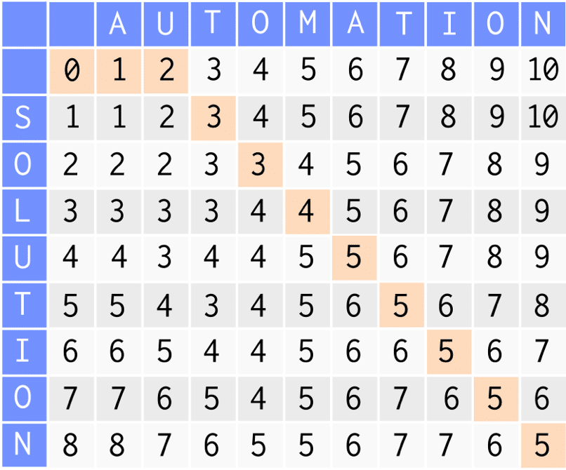 Automating Complex Problem Solving With Workflow Automation Simpligov