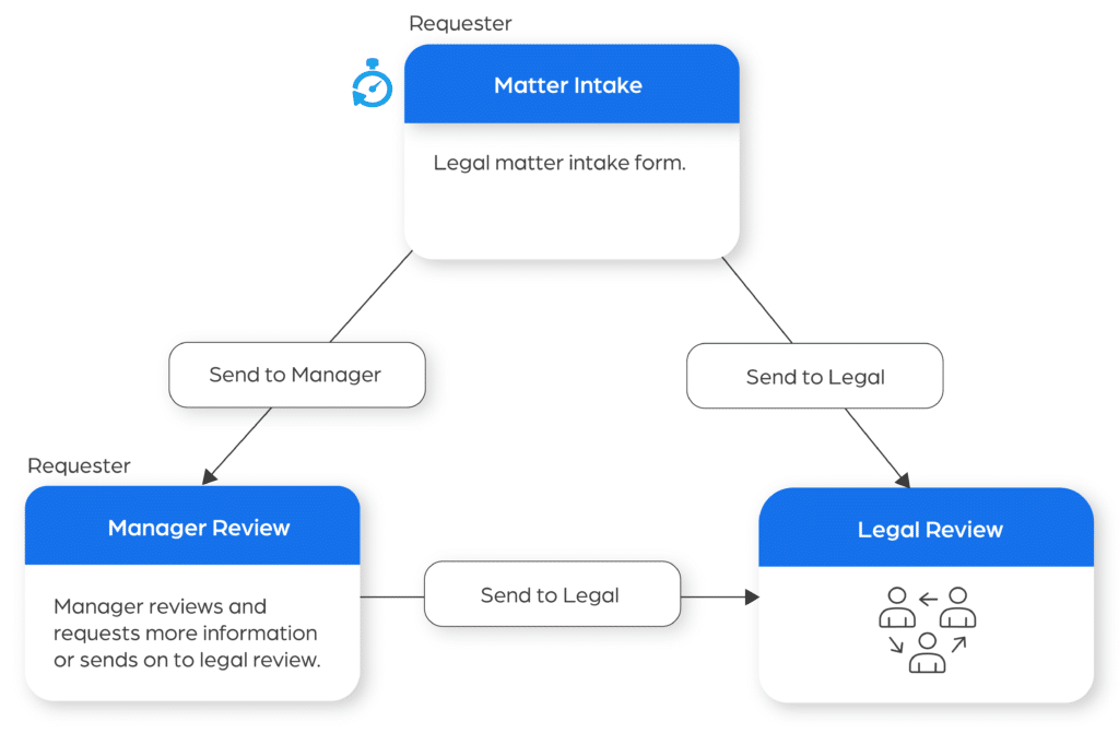 Legal Operations for Government with online forms and eSignature ...