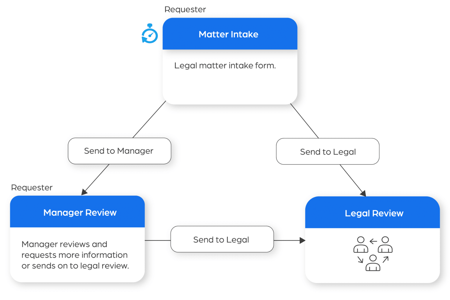 Legal Operations for Government with online forms and eSignature ...