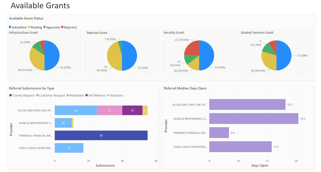 Performance Analytics | SimpliGov